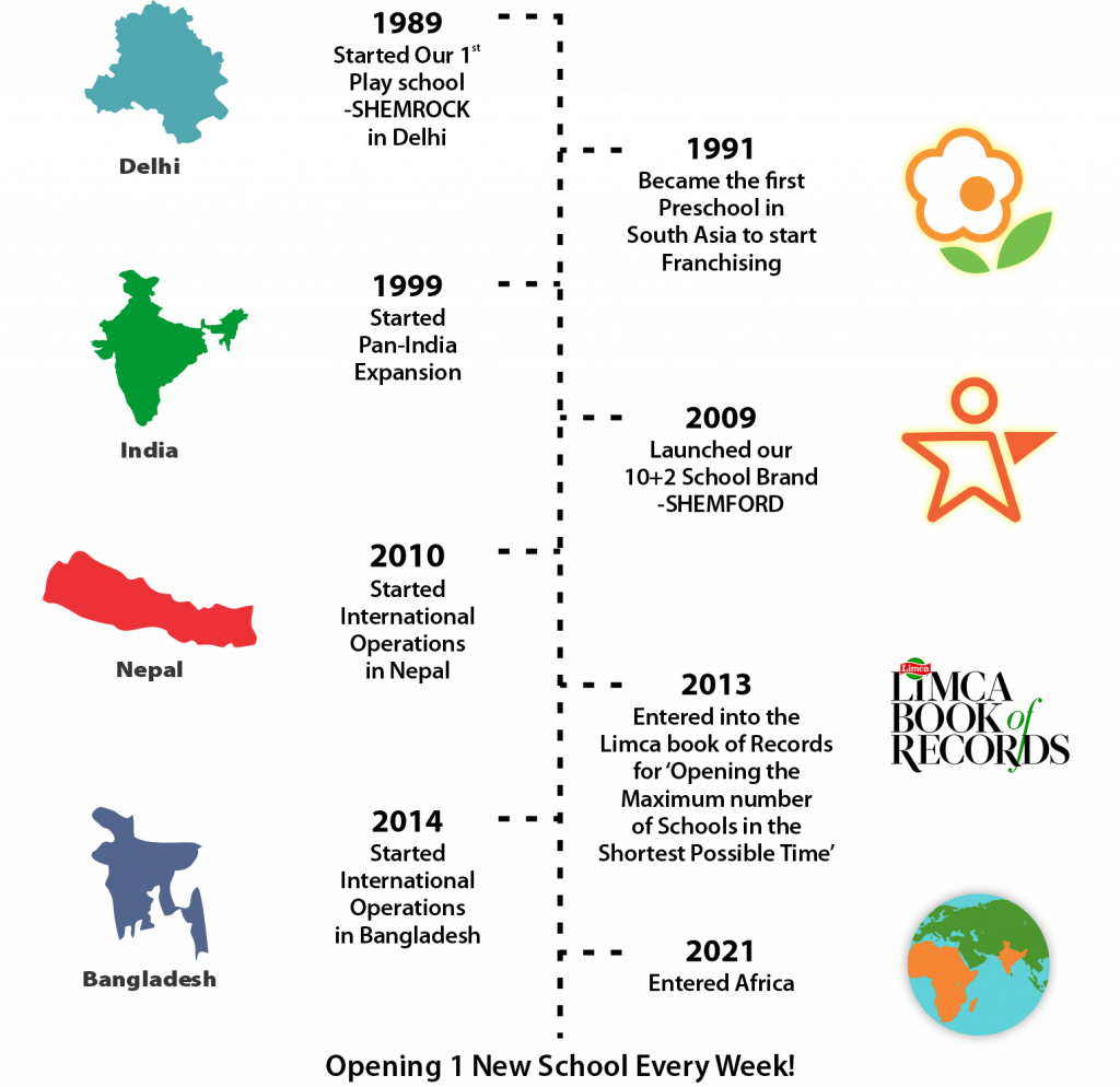 SHEMROCK Play School In India | Chain of Preschools | Kids Nursery Schools